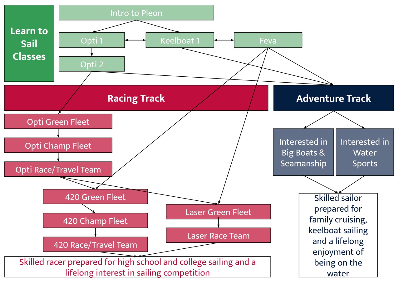 Summer Sailing - Pleon Yacht Club